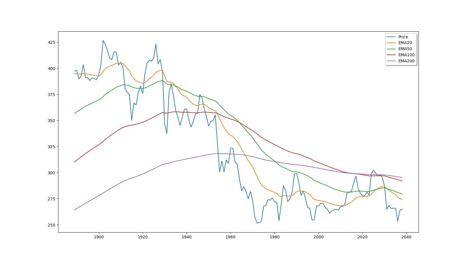 P2P solutions foundation Exponential Moving Averages