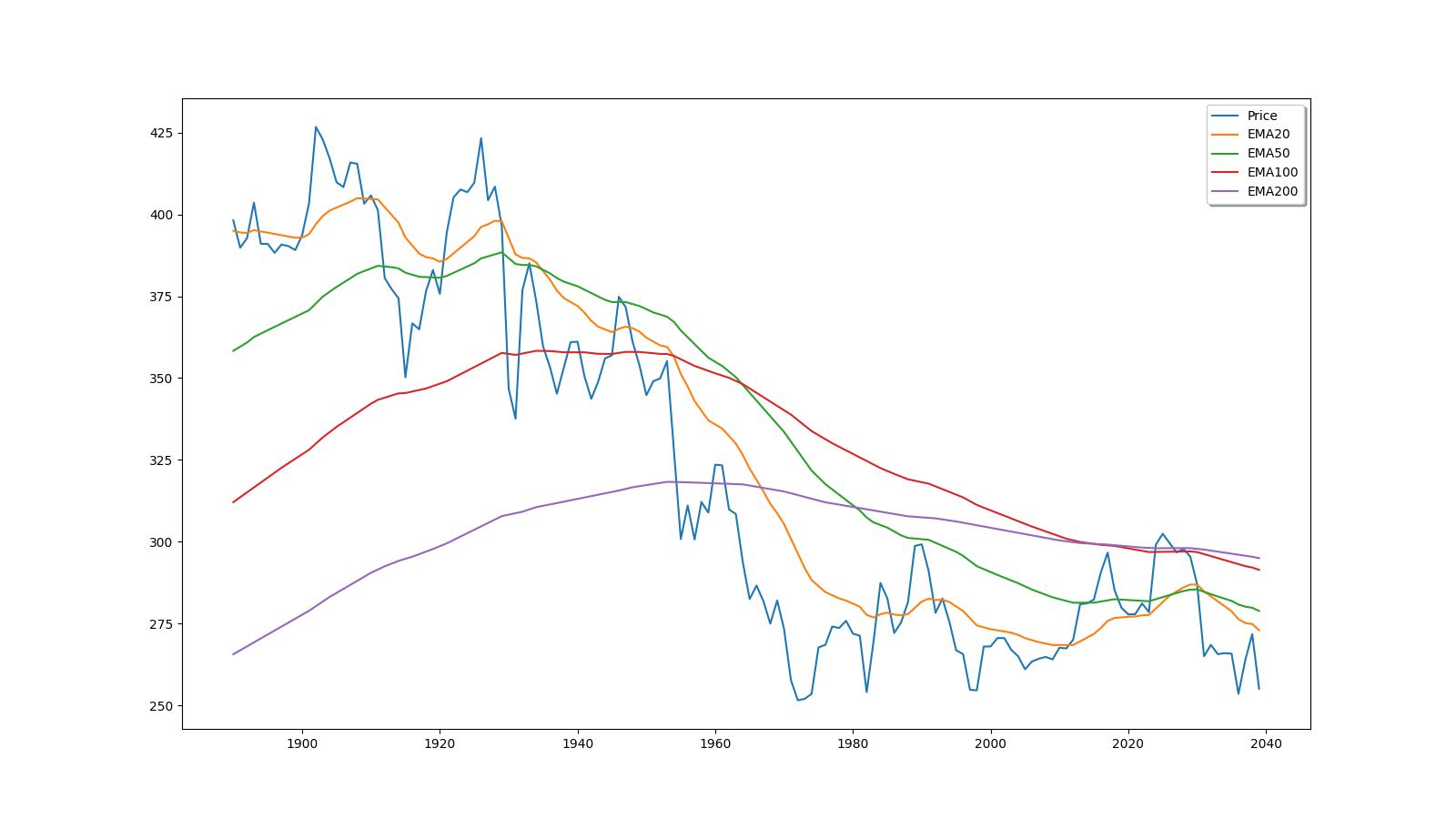P2P solutions foundation Exponential Moving Averages