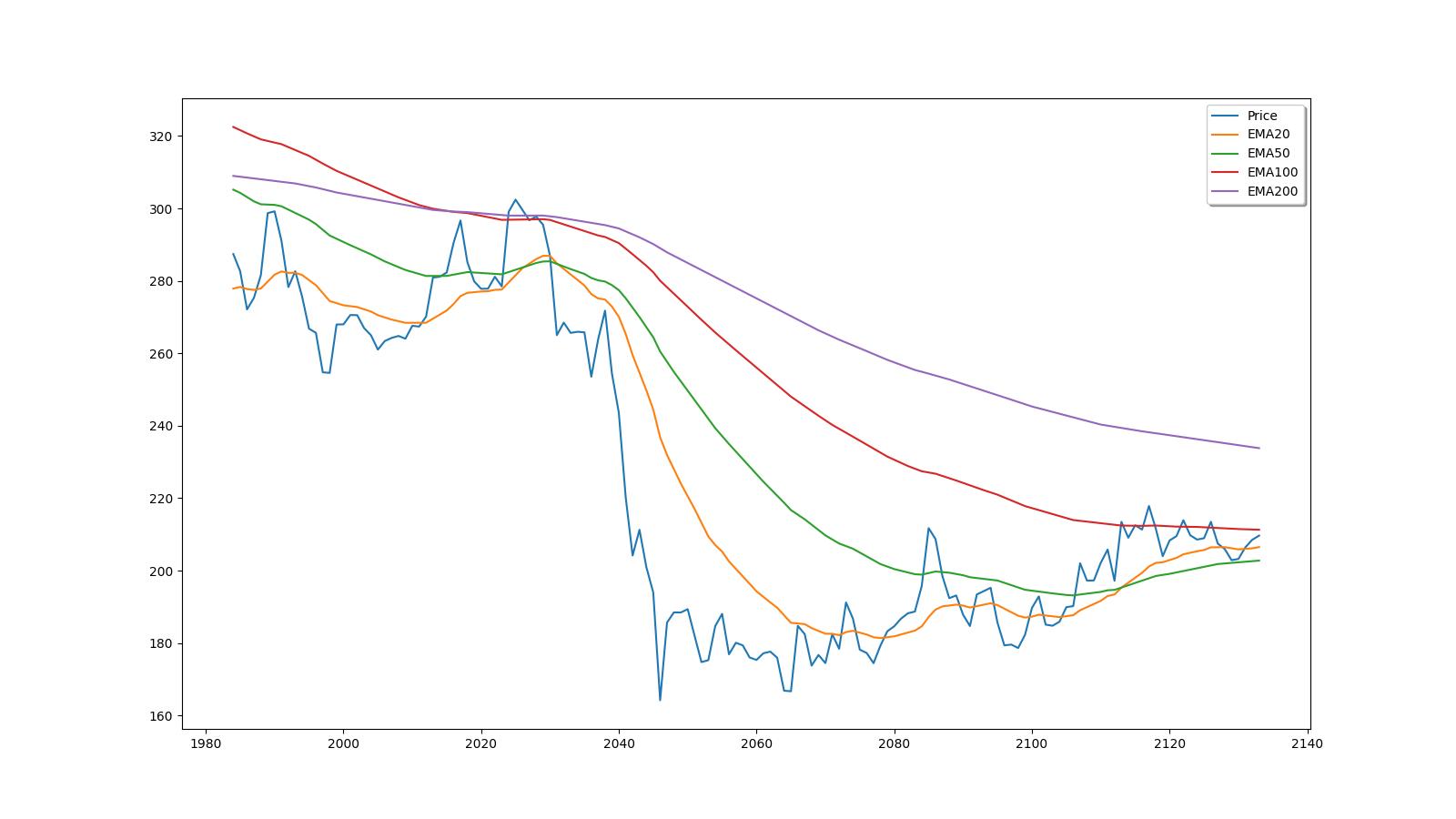 P2P solutions foundation Exponential Moving Averages