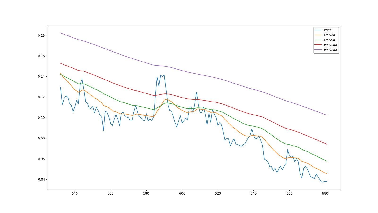 PAAL AI Exponential Moving Averages