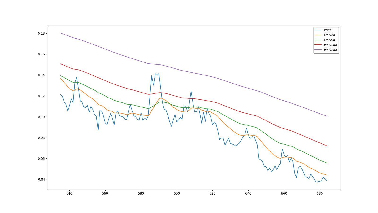PAAL AI Exponential Moving Averages