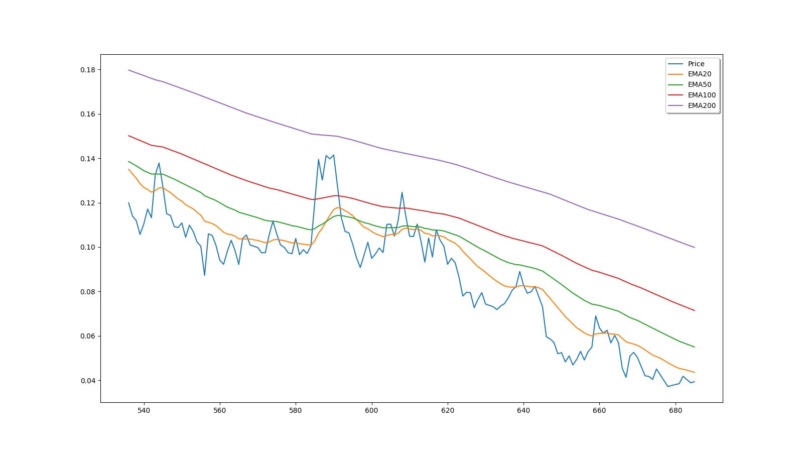 PAAL AI Exponential Moving Averages
