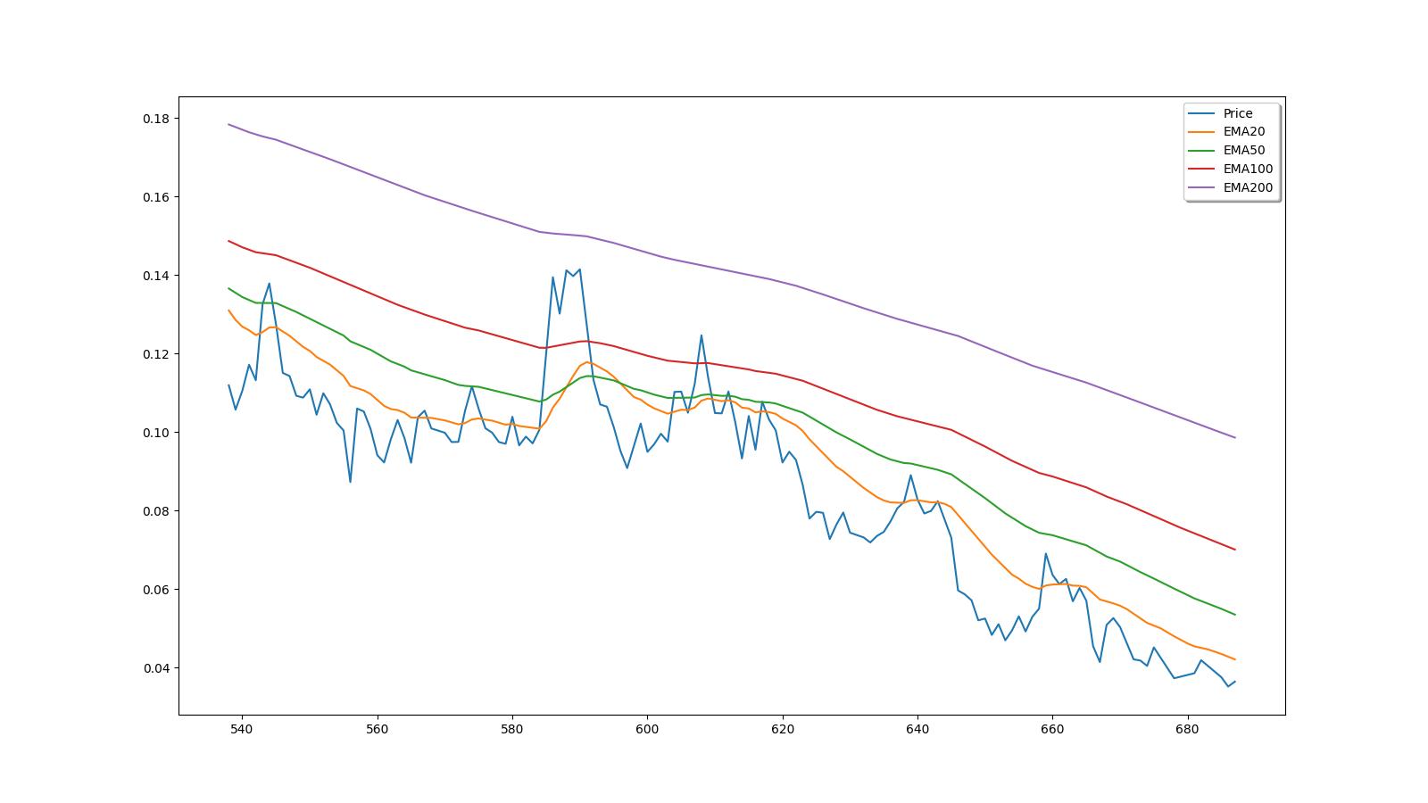 PAAL AI Exponential Moving Averages