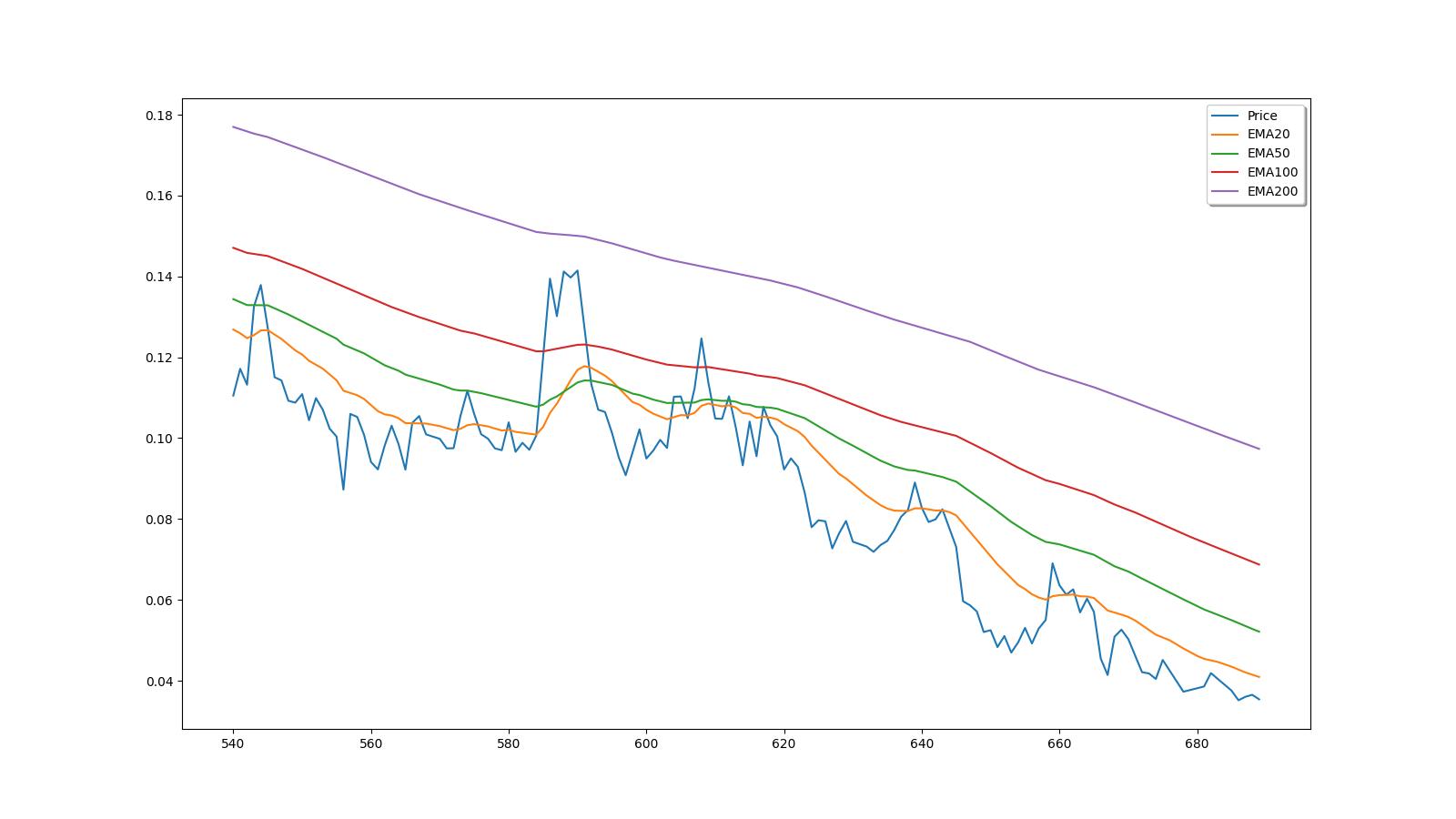 PAAL AI Exponential Moving Averages