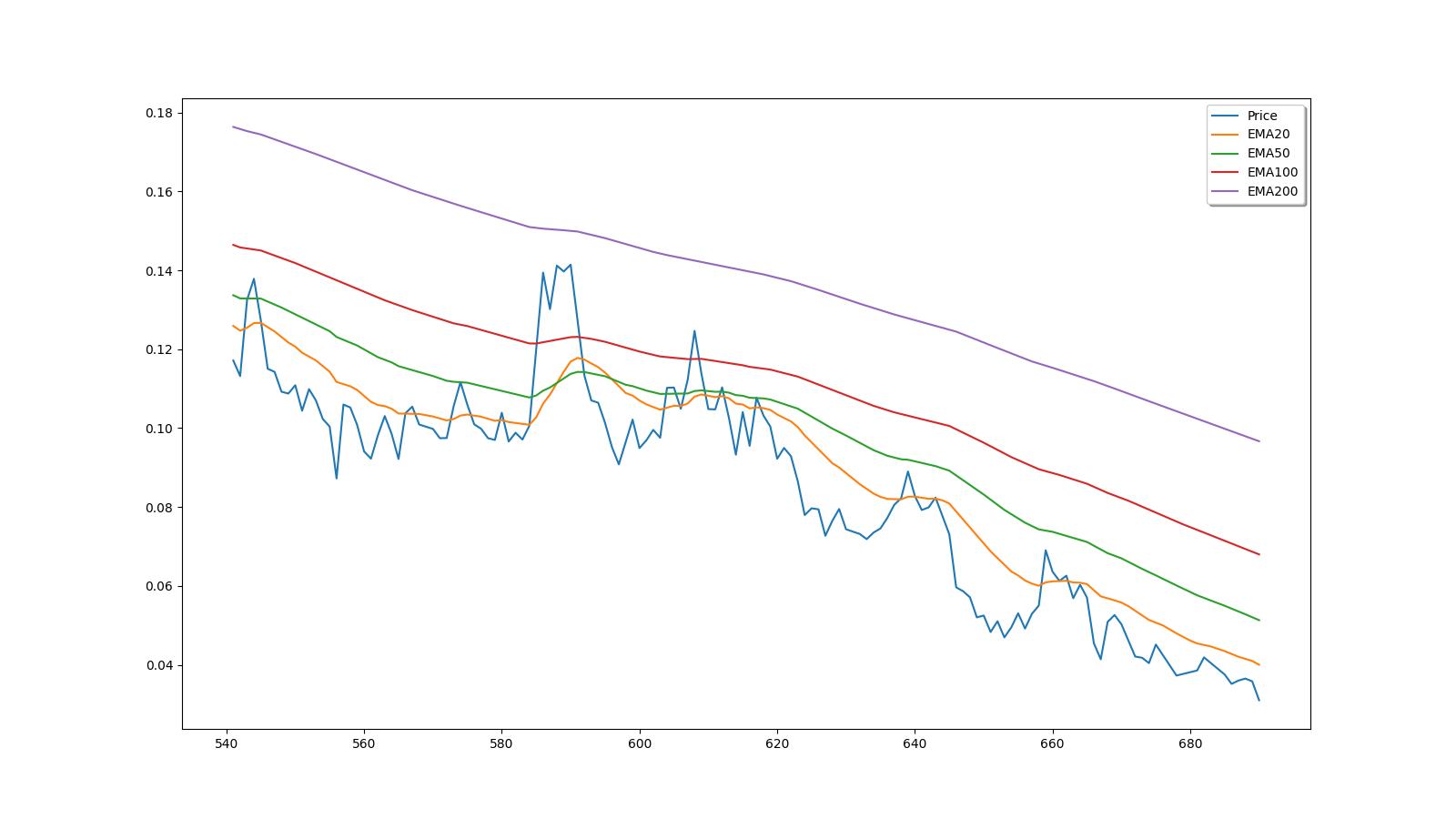 PAAL AI Exponential Moving Averages
