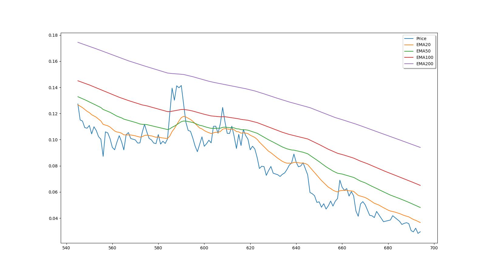 PAAL AI Exponential Moving Averages
