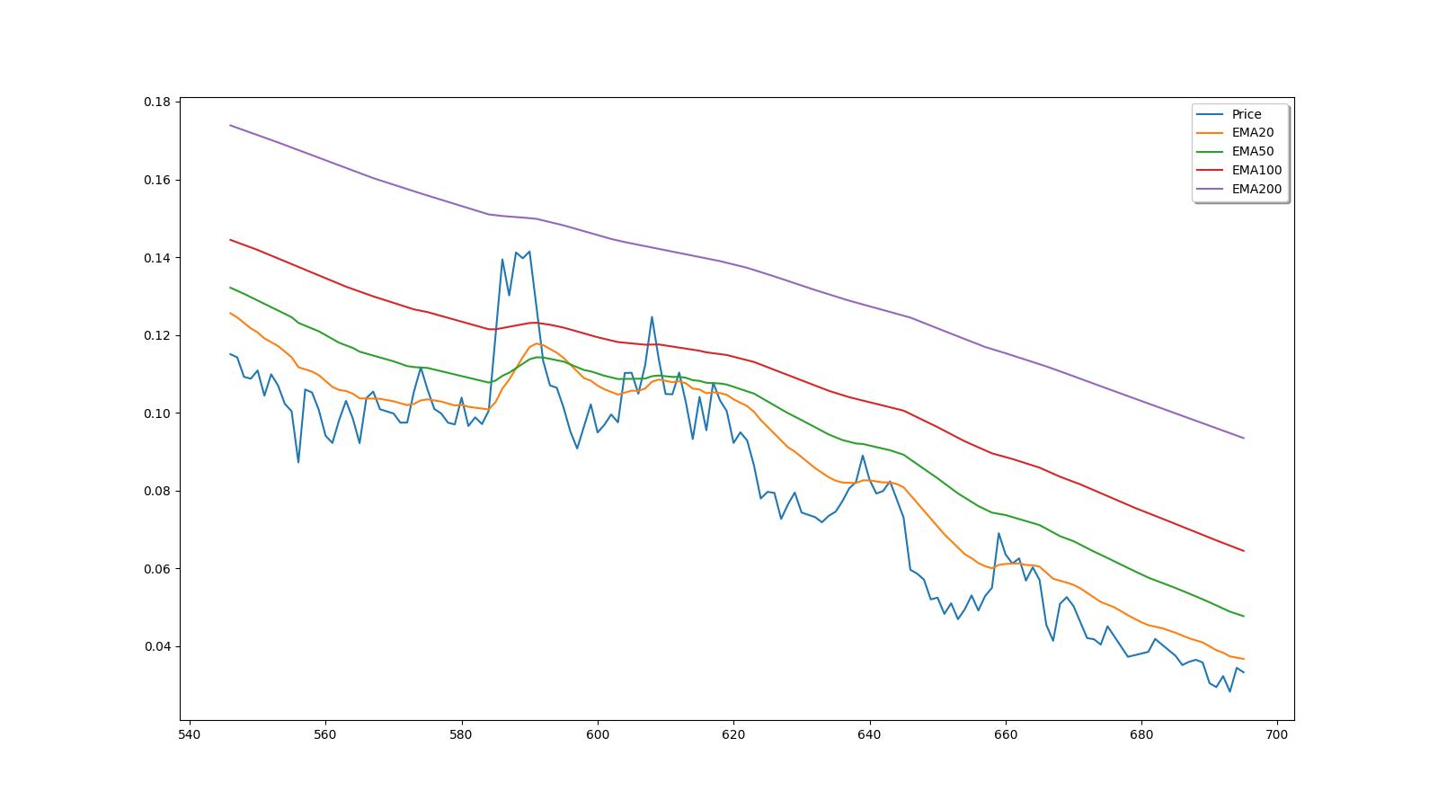 PAAL AI Exponential Moving Averages