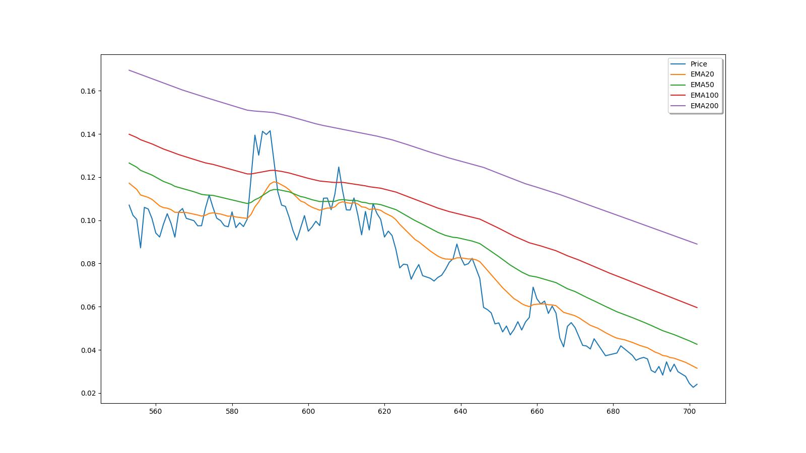 PAAL AI Exponential Moving Averages