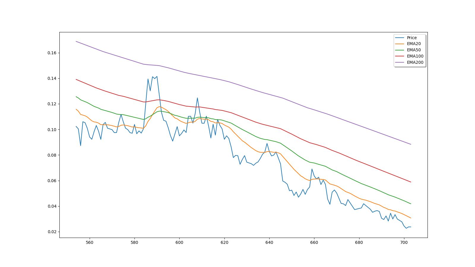 PAAL AI Exponential Moving Averages