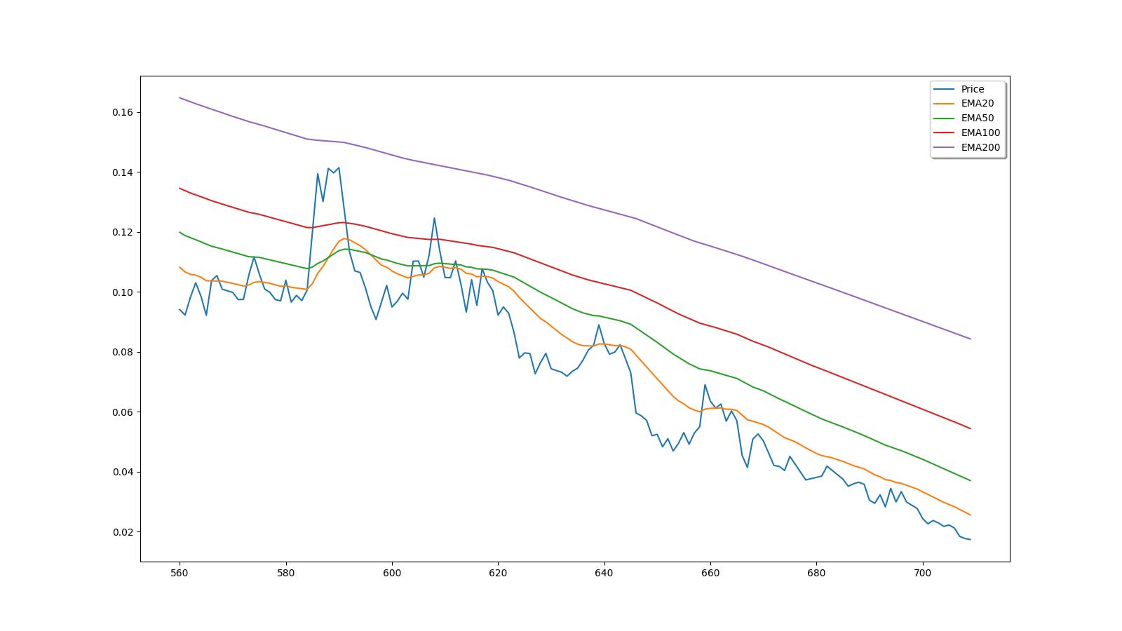 PAAL AI Exponential Moving Averages