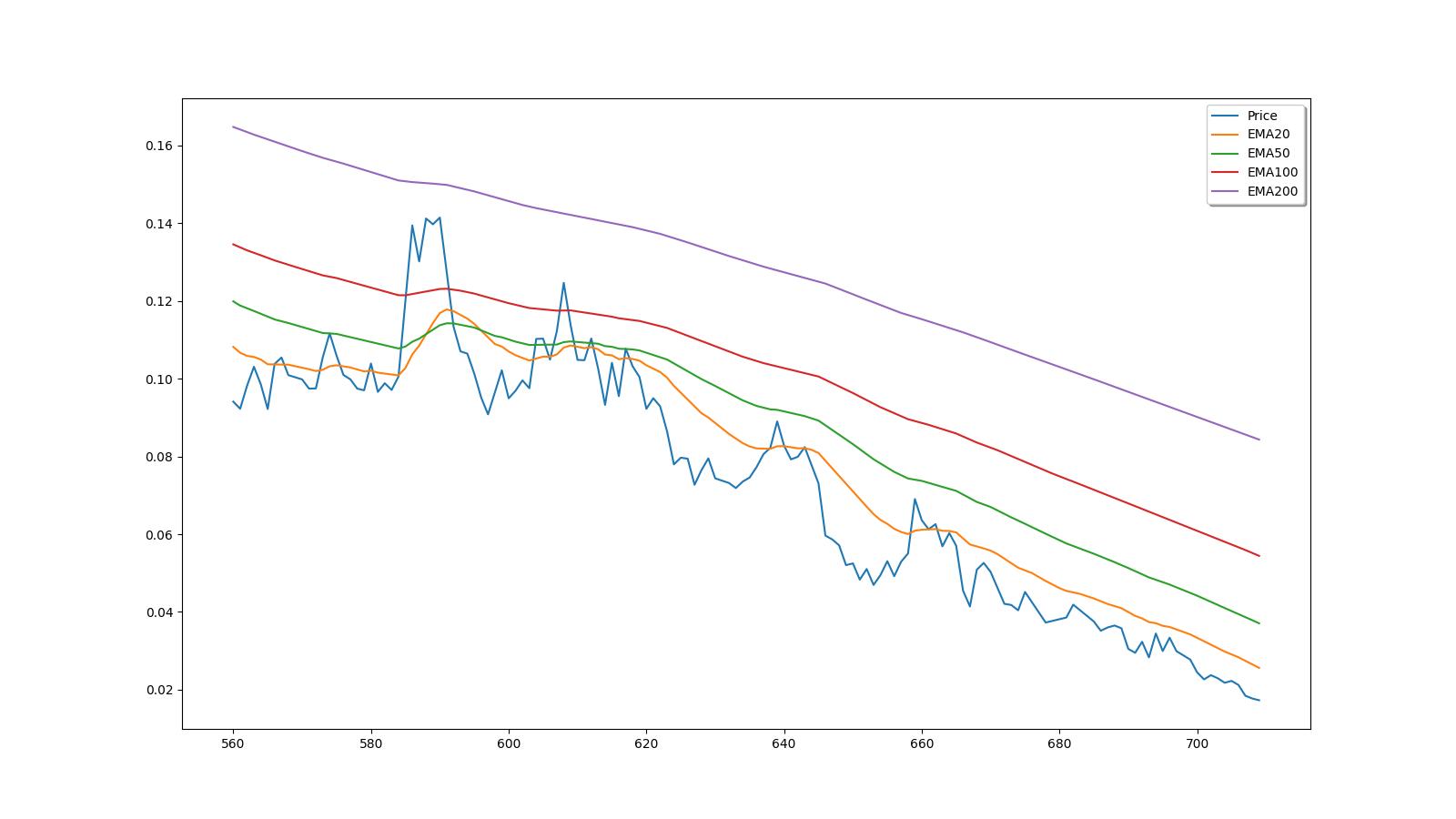 PAAL AI Exponential Moving Averages