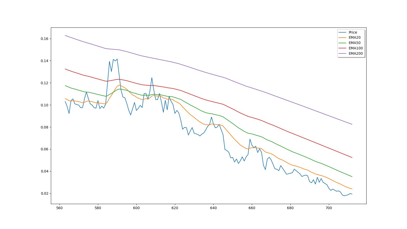 PAAL AI Exponential Moving Averages