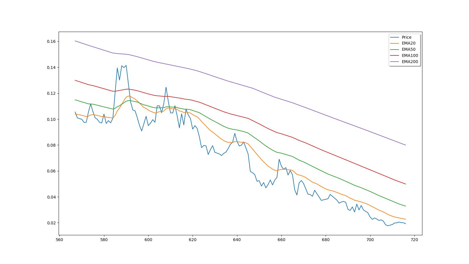 PAAL AI Exponential Moving Averages