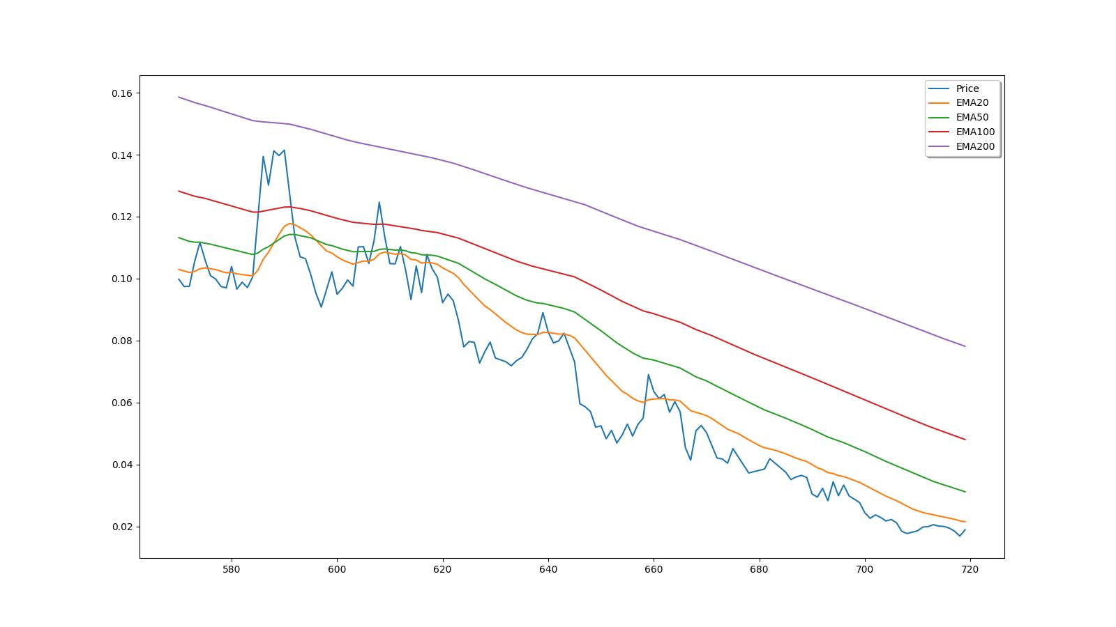 PAAL AI Exponential Moving Averages