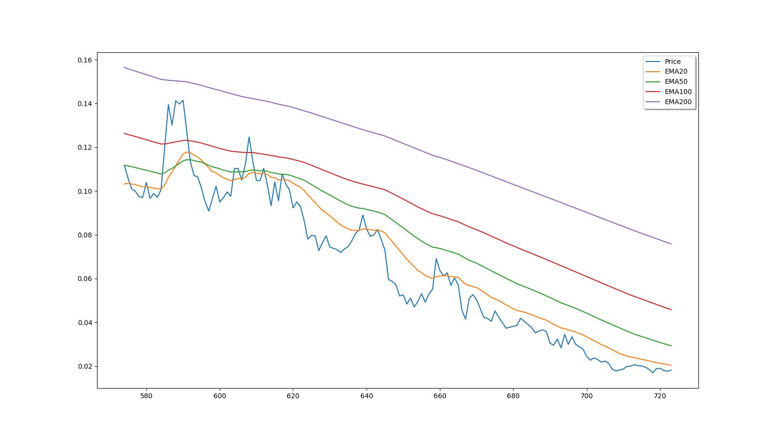 PAAL AI Exponential Moving Averages