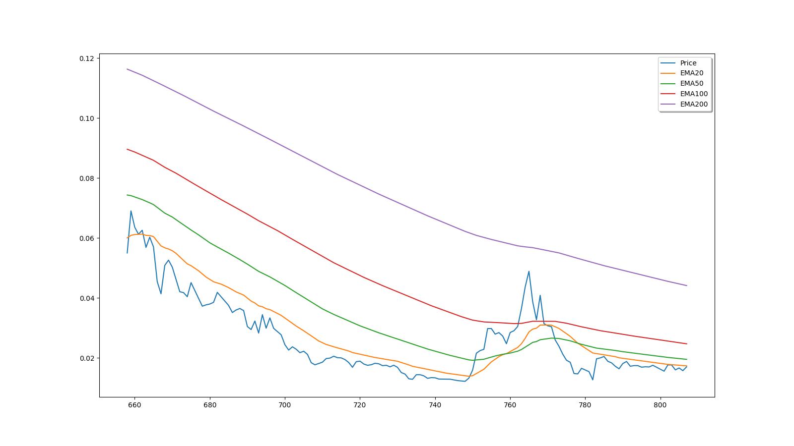 PAAL AI Exponential Moving Averages