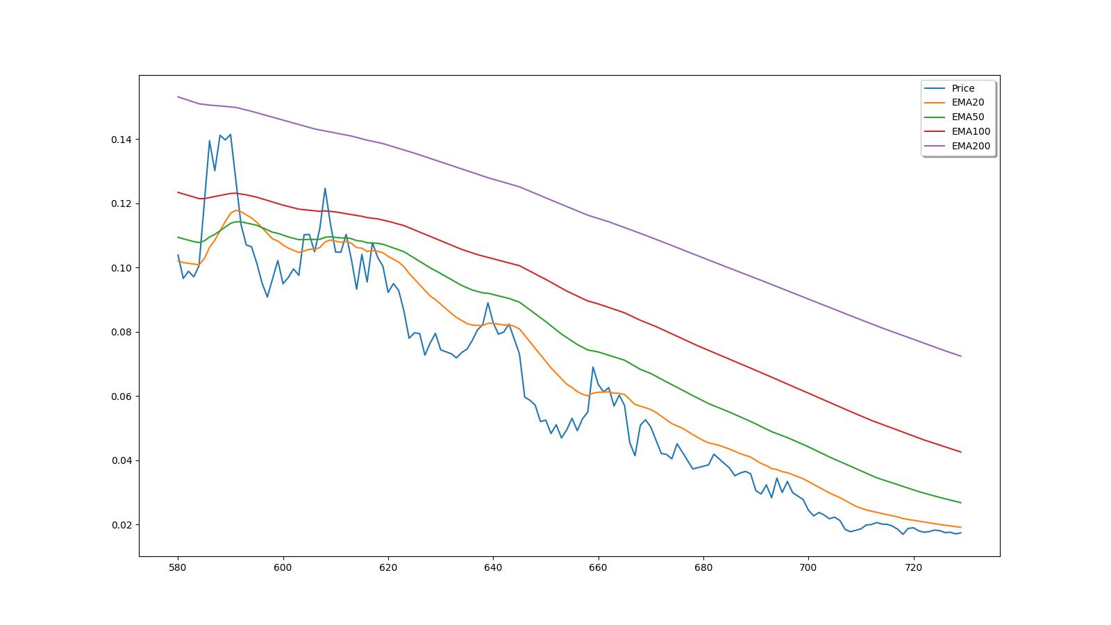 PAAL AI Exponential Moving Averages