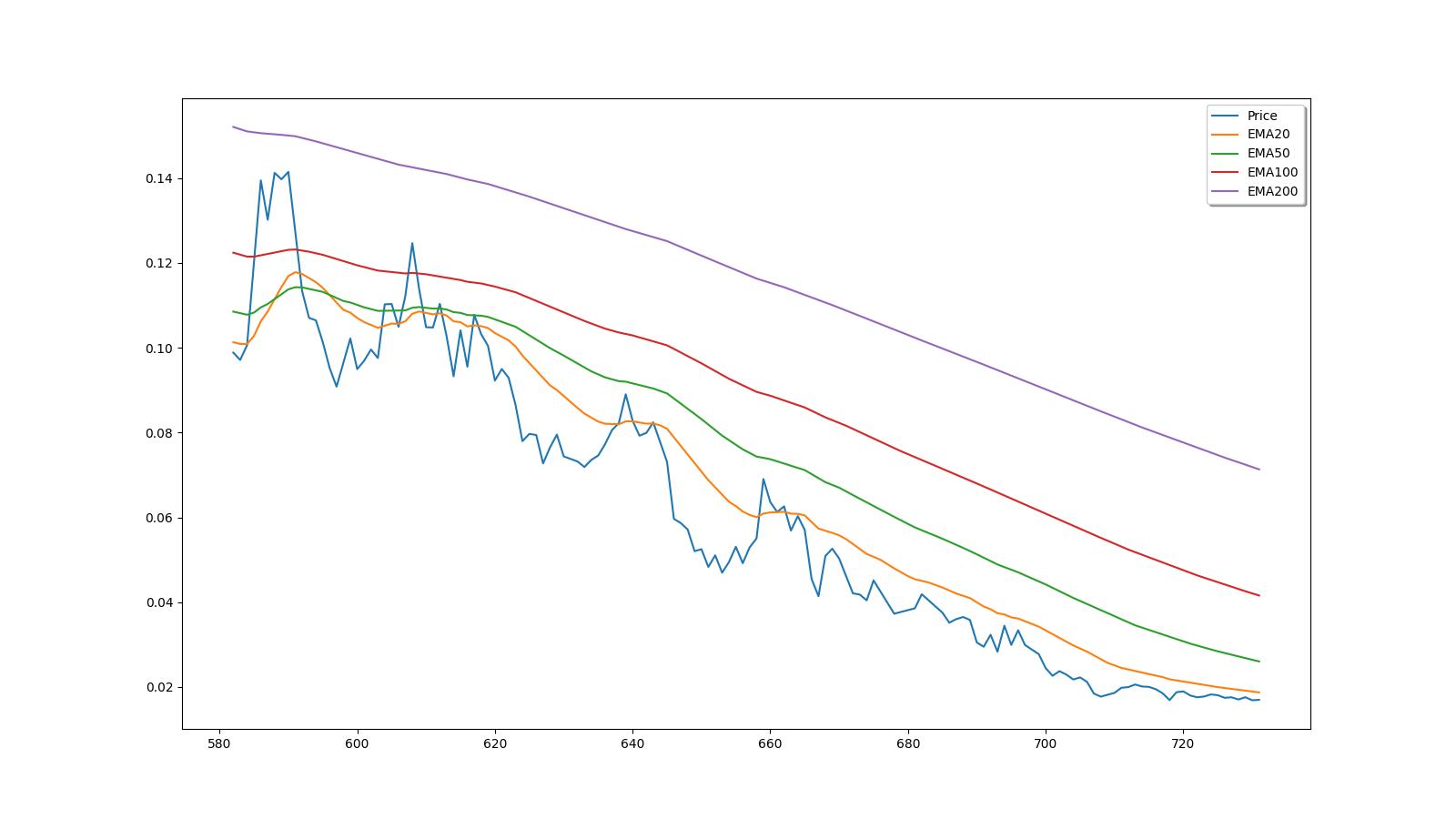 PAAL AI Exponential Moving Averages