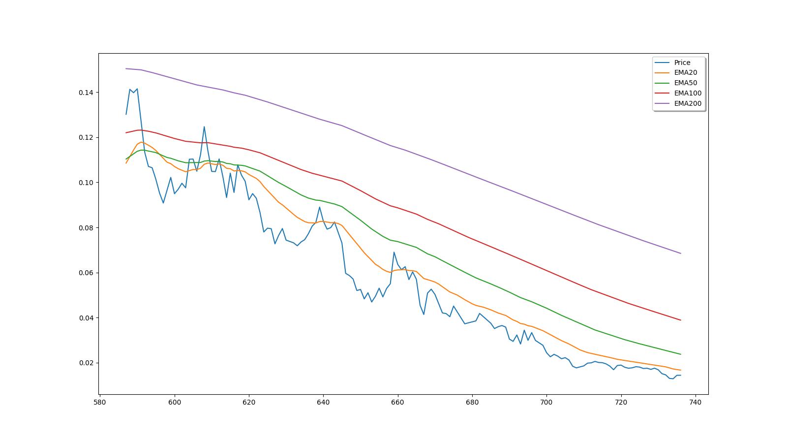 PAAL AI Exponential Moving Averages
