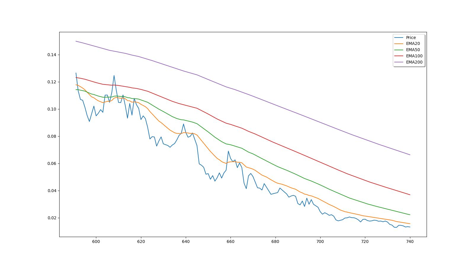 PAAL AI Exponential Moving Averages