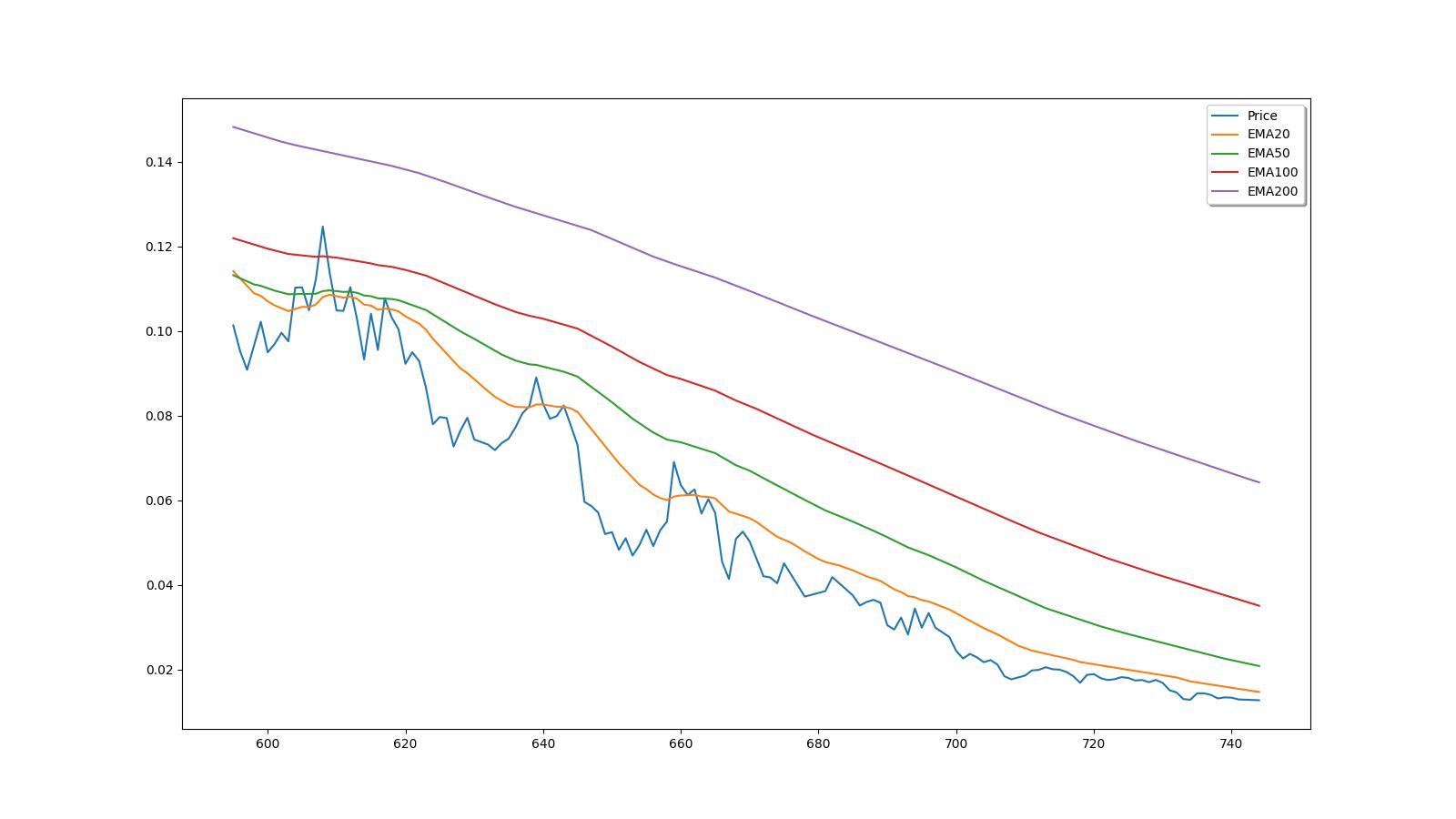 PAAL AI Exponential Moving Averages
