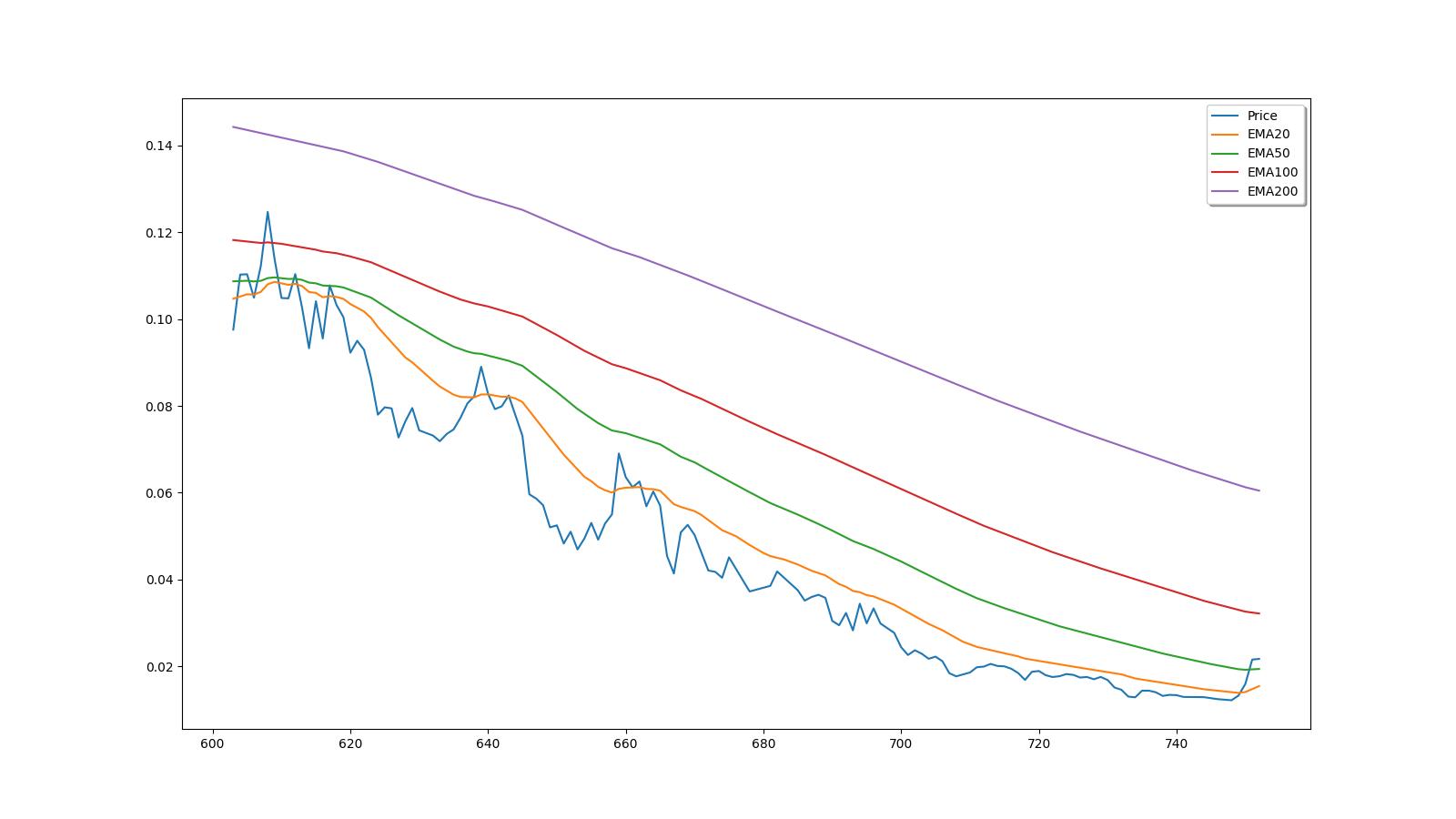 PAAL AI Exponential Moving Averages