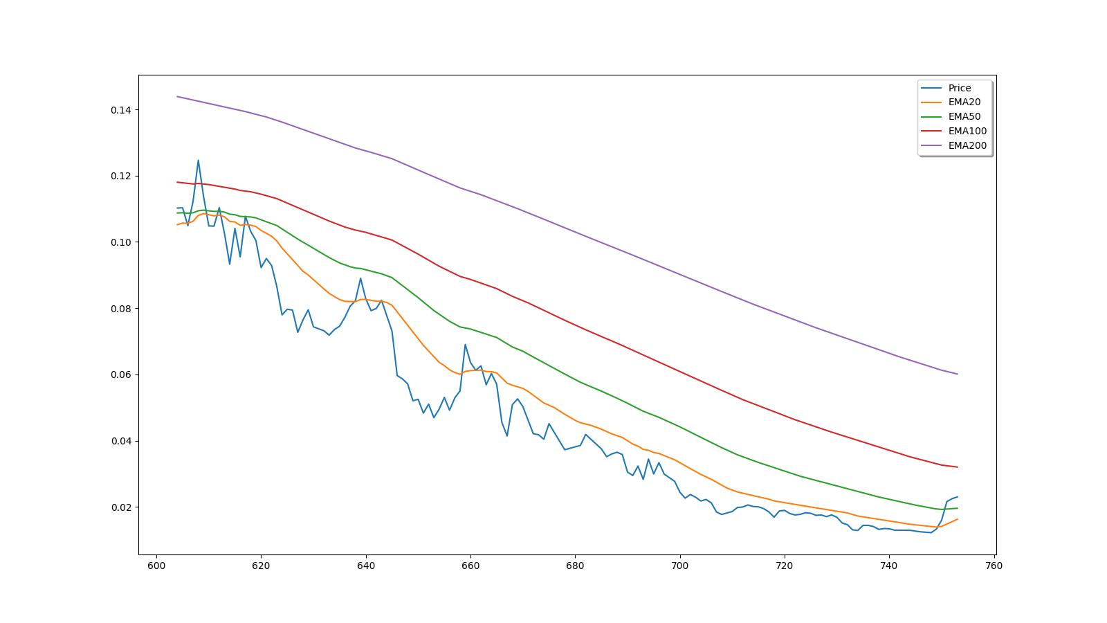 PAAL AI Exponential Moving Averages