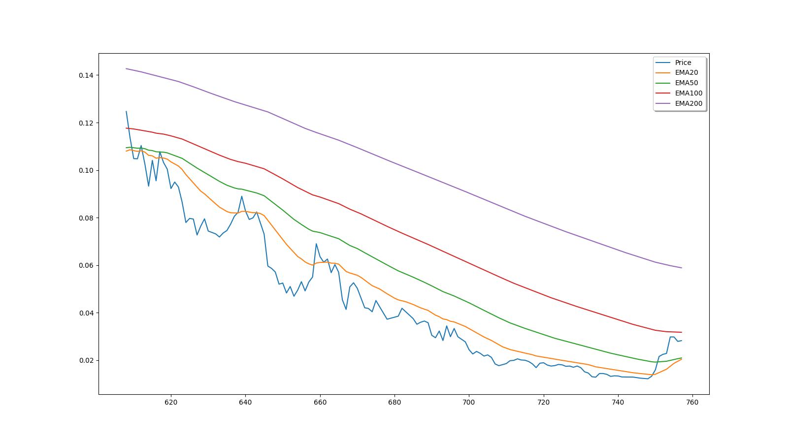 PAAL AI Exponential Moving Averages