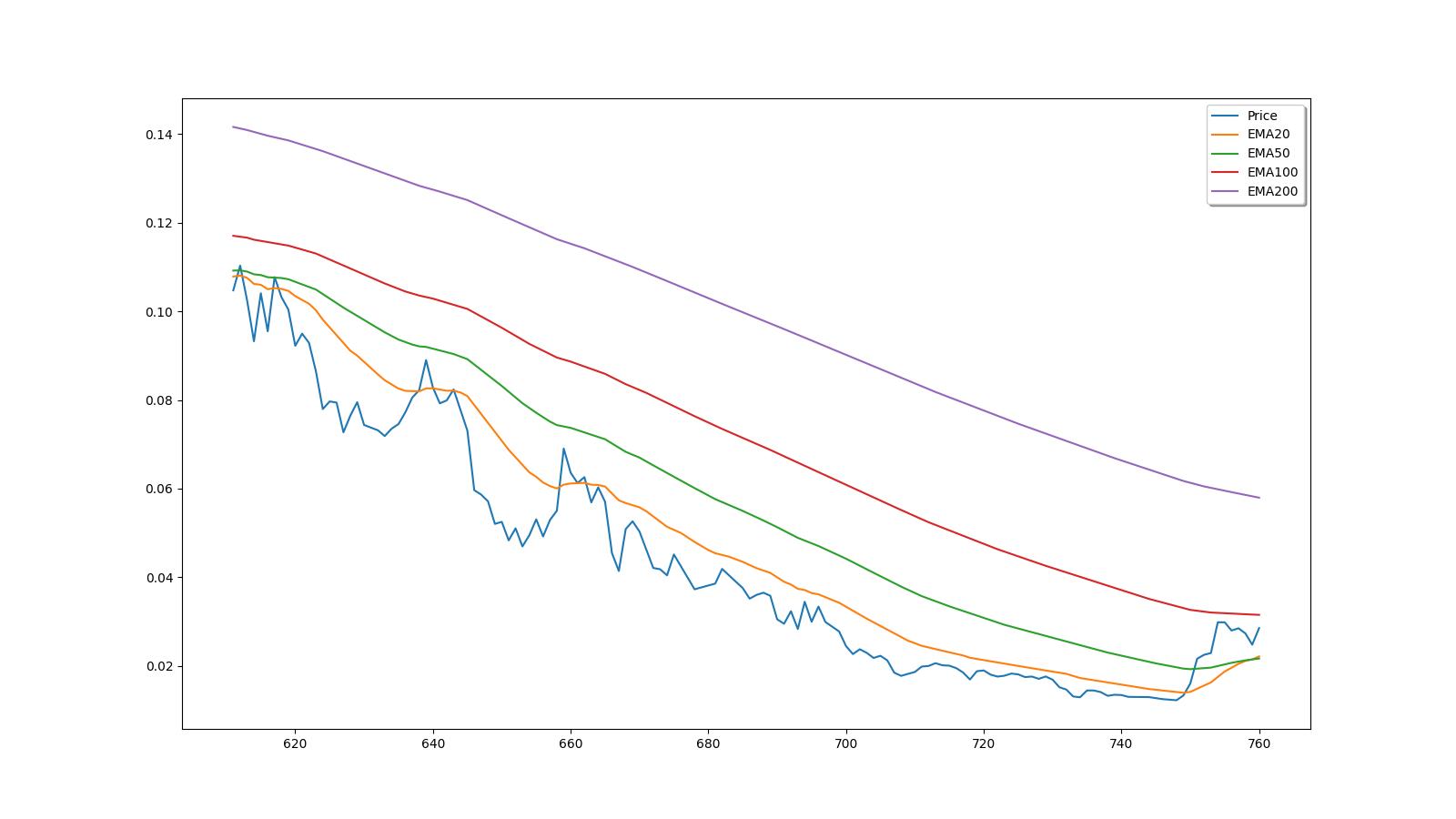 PAAL AI Exponential Moving Averages