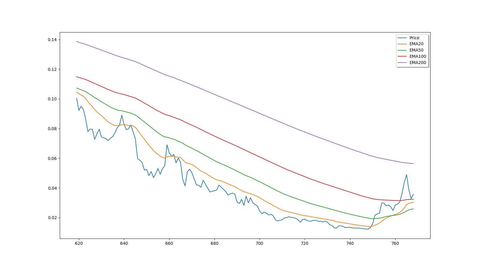 PAAL AI Exponential Moving Averages