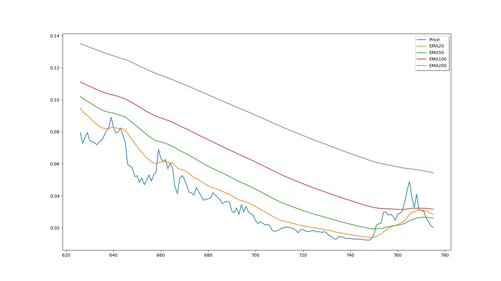 PAAL AI Exponential Moving Averages