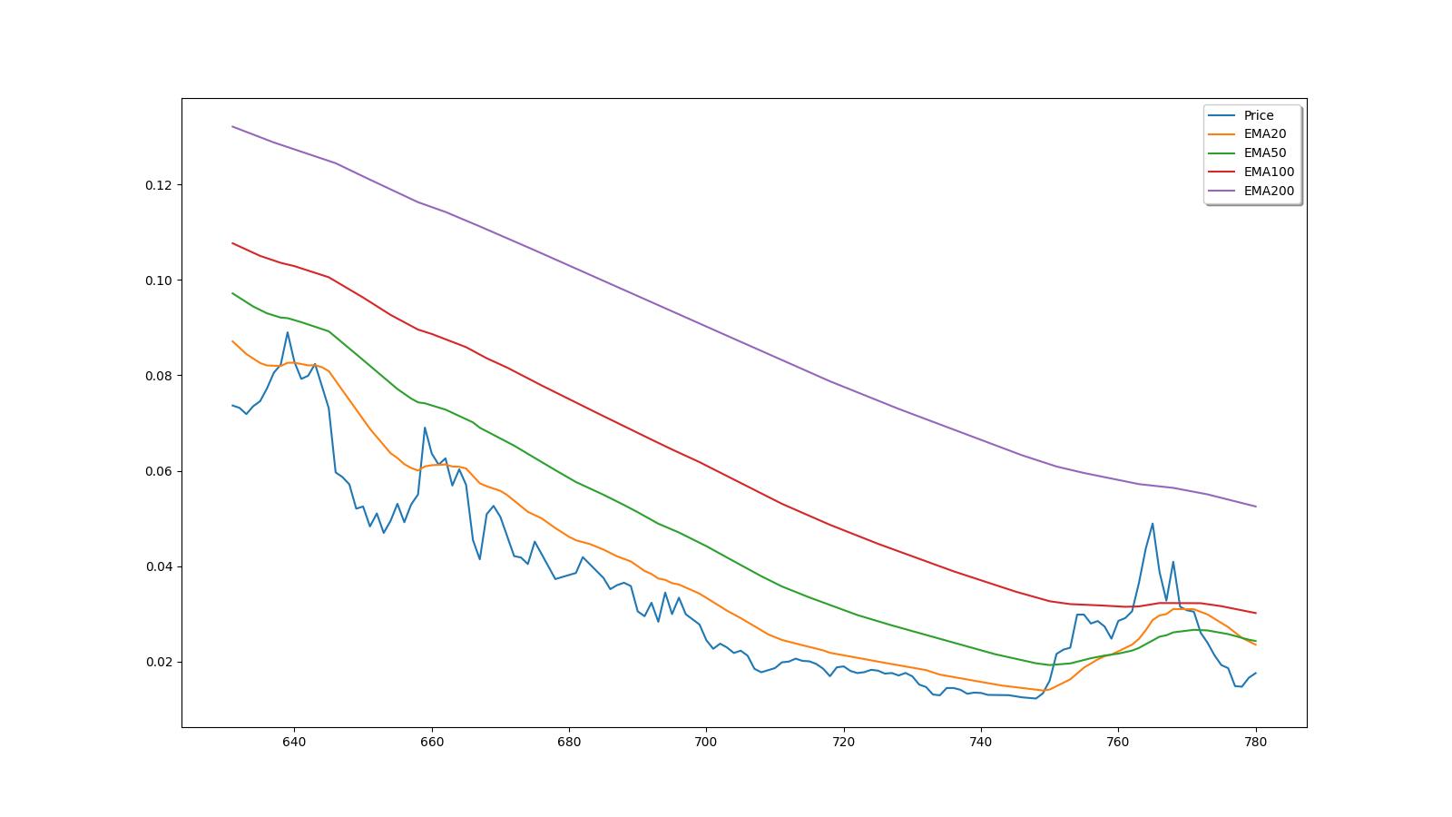 PAAL AI Exponential Moving Averages