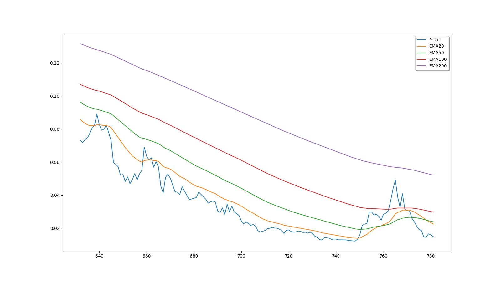 PAAL AI Exponential Moving Averages