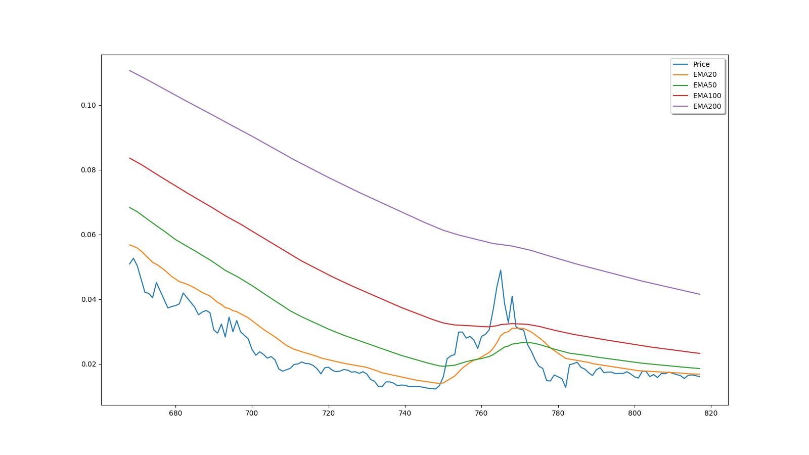 PAAL AI Exponential Moving Averages