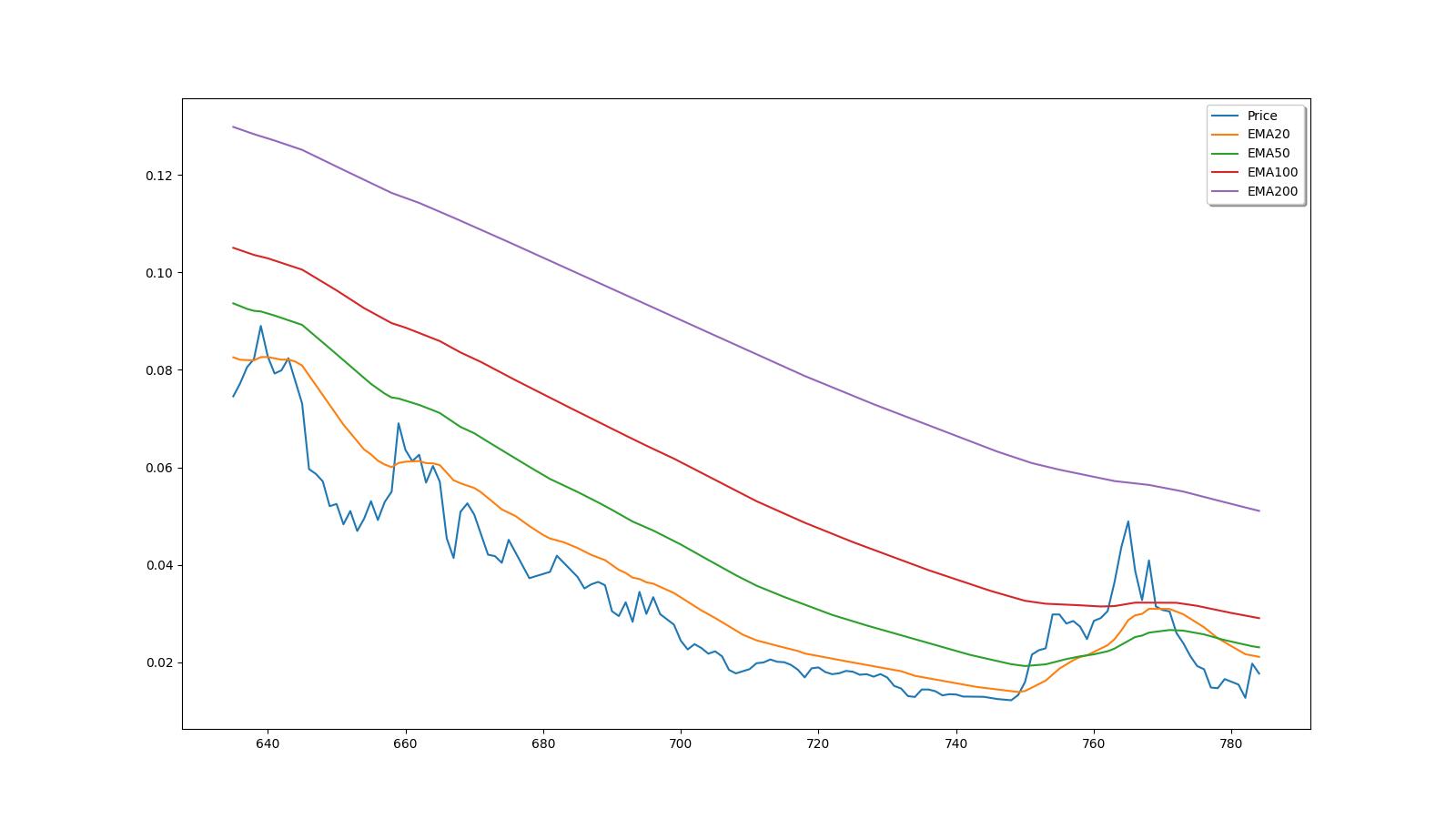 PAAL AI Exponential Moving Averages