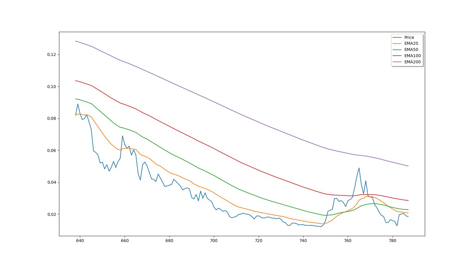 PAAL AI Exponential Moving Averages