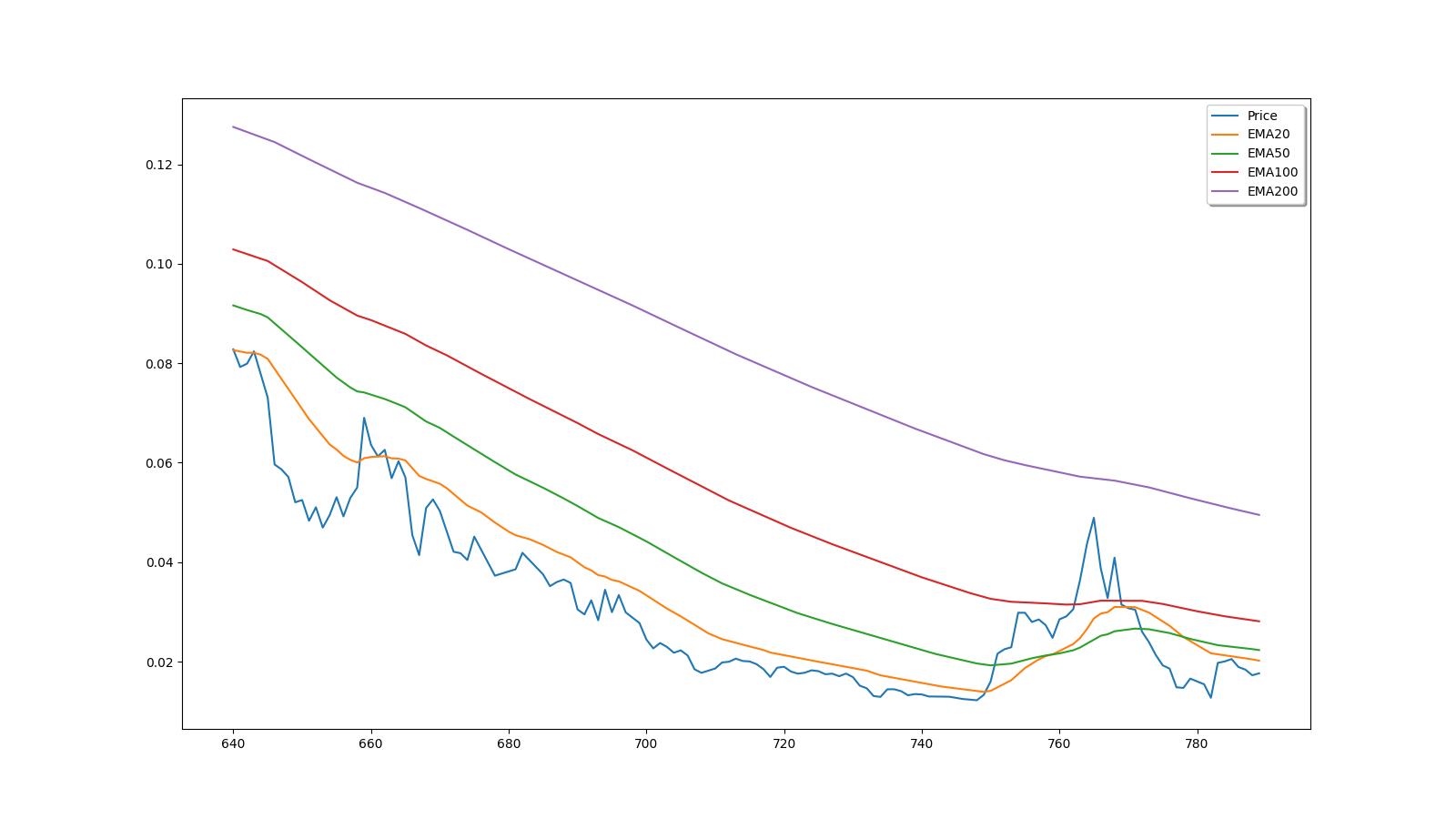 PAAL AI Exponential Moving Averages