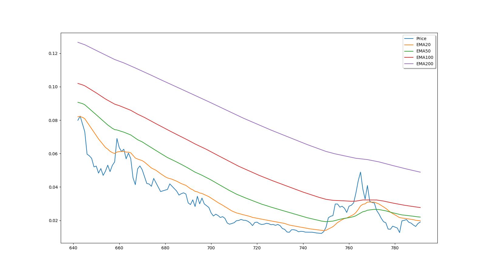 PAAL AI Exponential Moving Averages