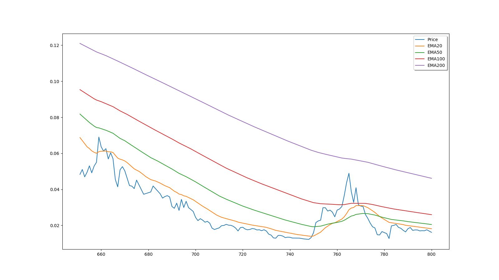PAAL AI Exponential Moving Averages