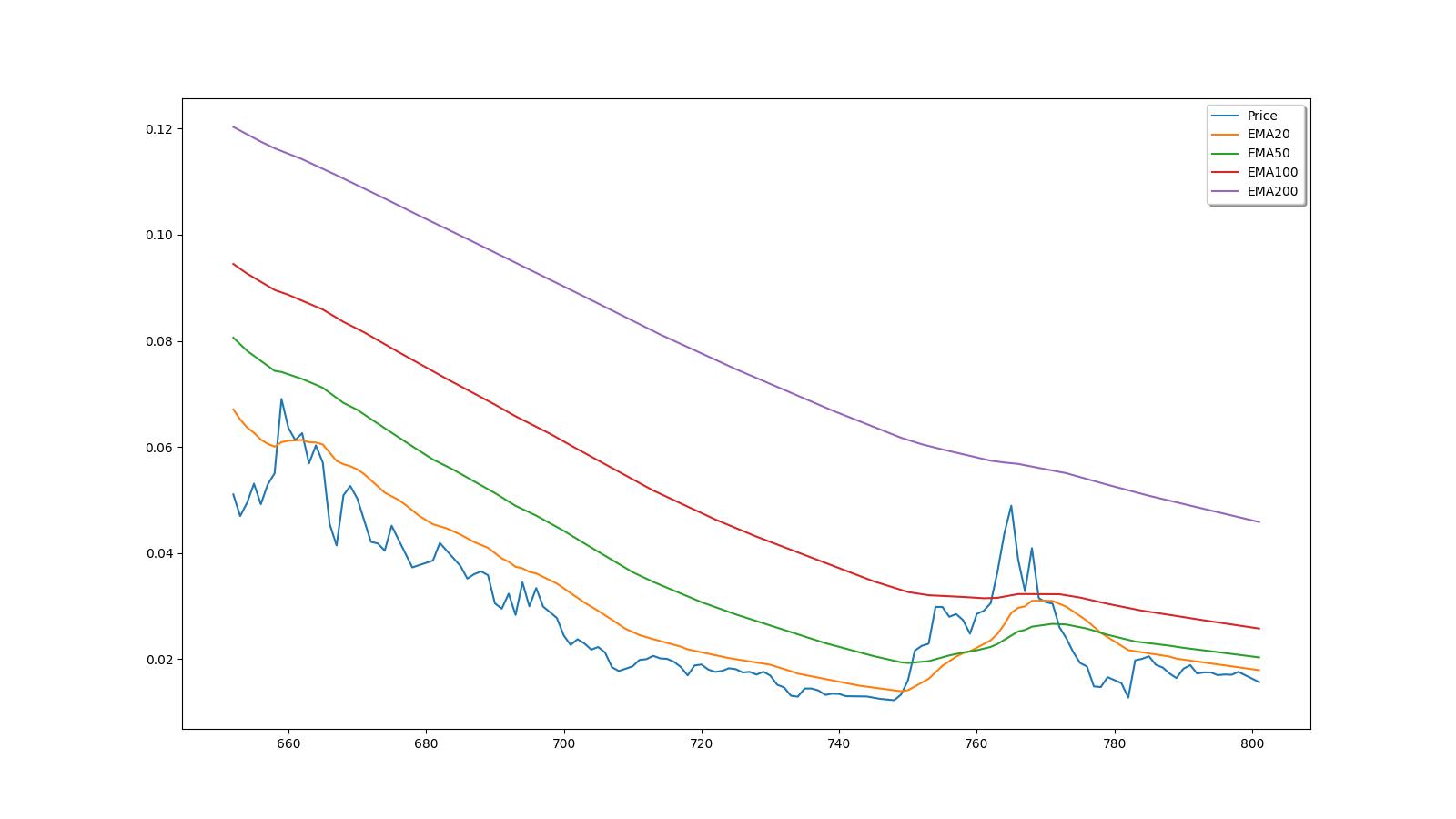 PAAL AI Exponential Moving Averages