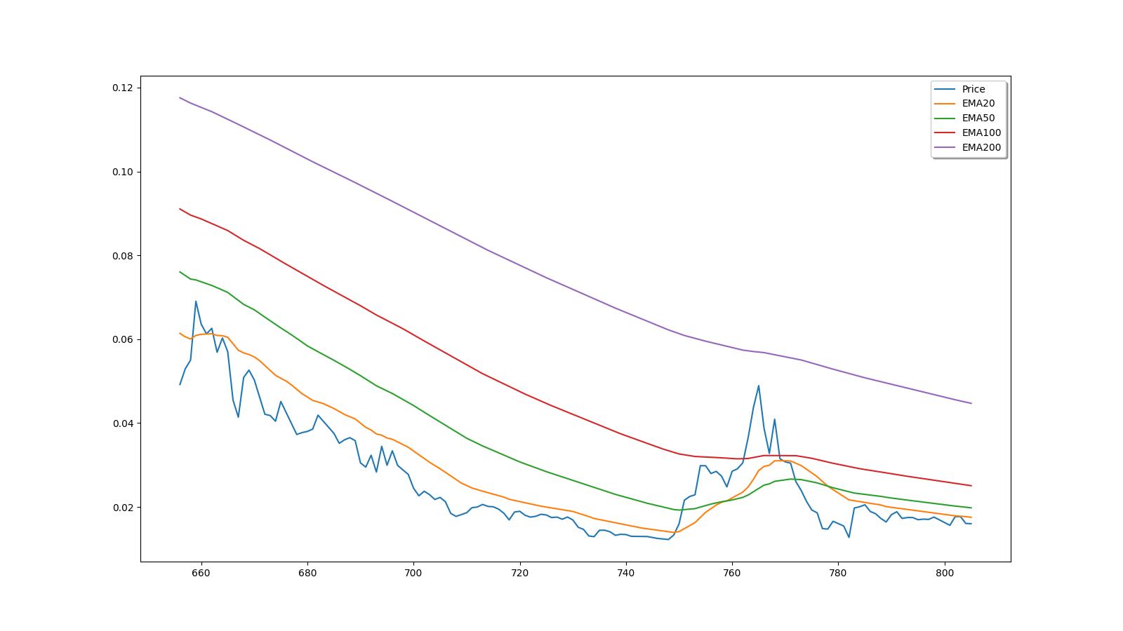PAAL AI Exponential Moving Averages