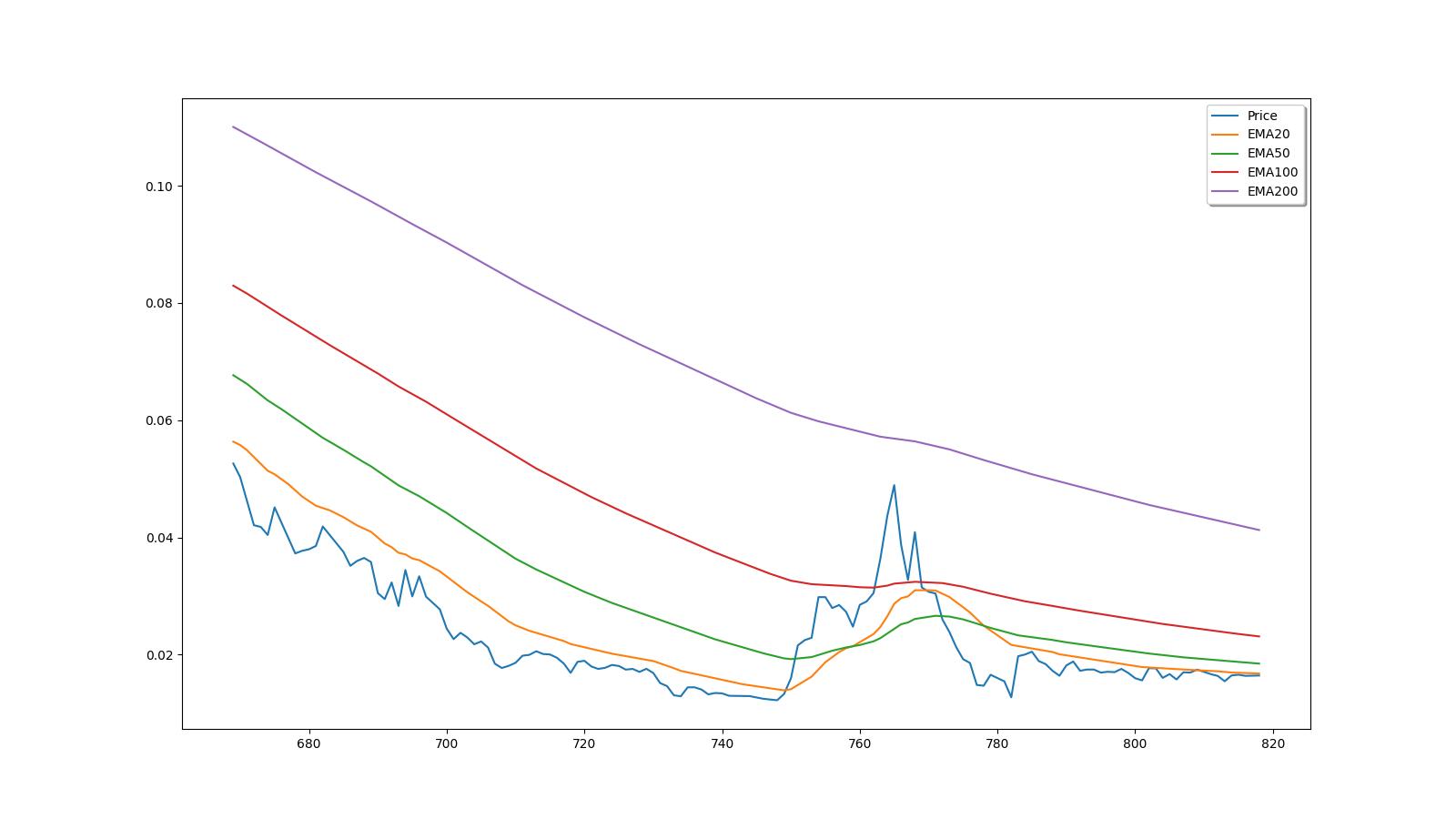 PAAL AI Exponential Moving Averages