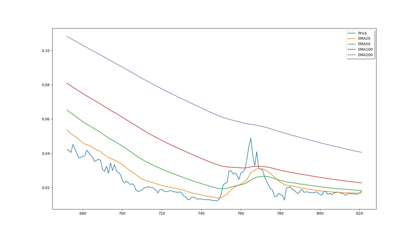 PAAL AI Exponential Moving Averages