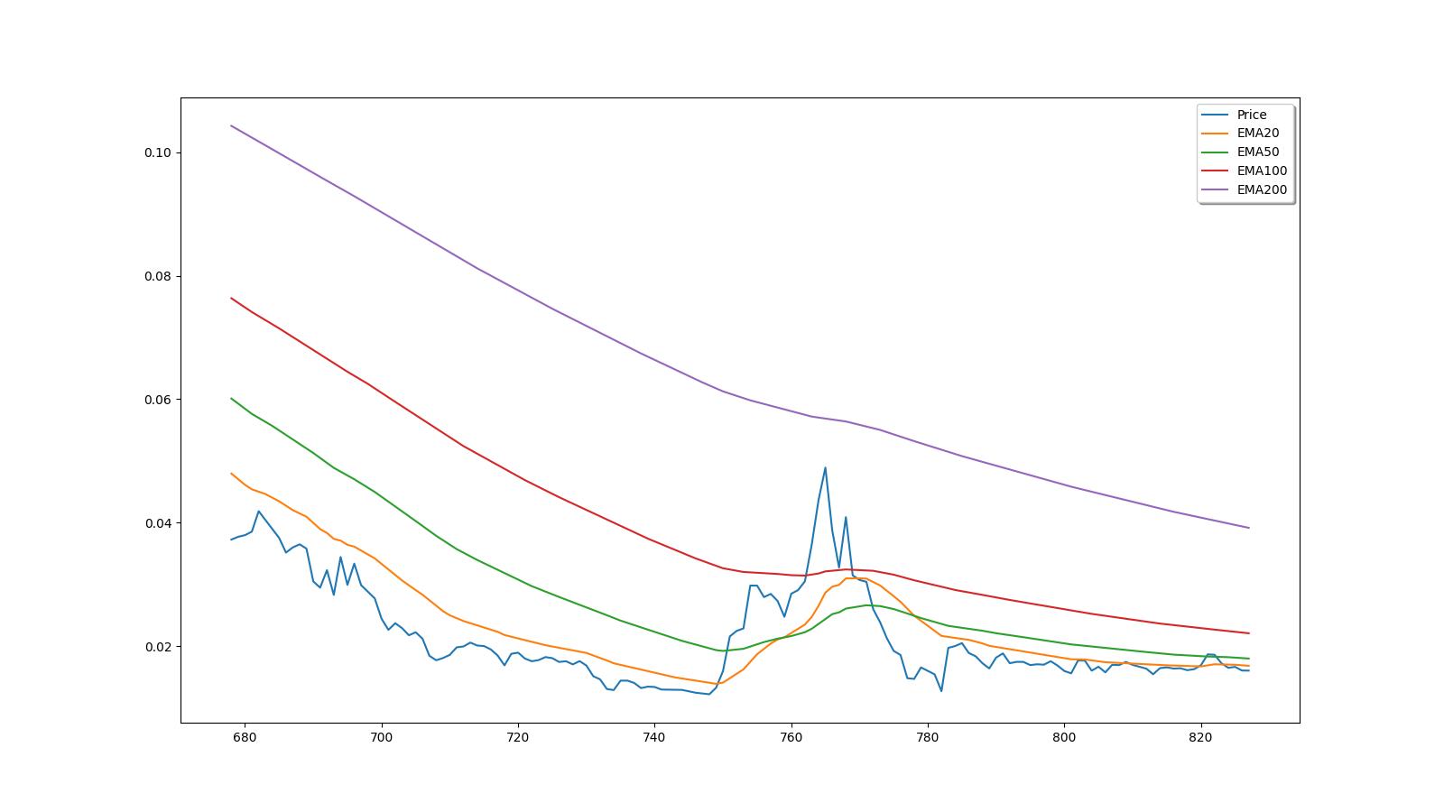 PAAL AI Exponential Moving Averages