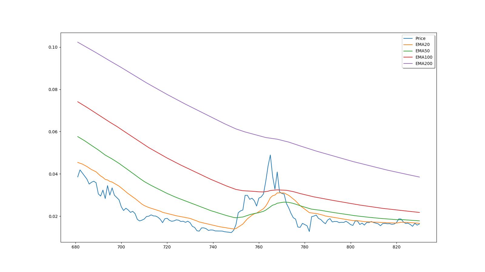 PAAL AI Exponential Moving Averages
