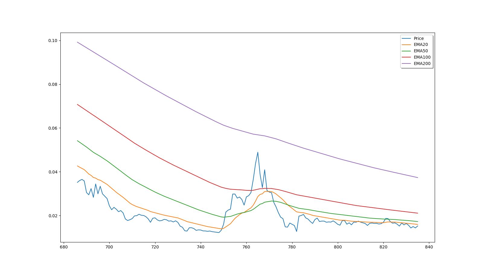 PAAL AI Exponential Moving Averages
