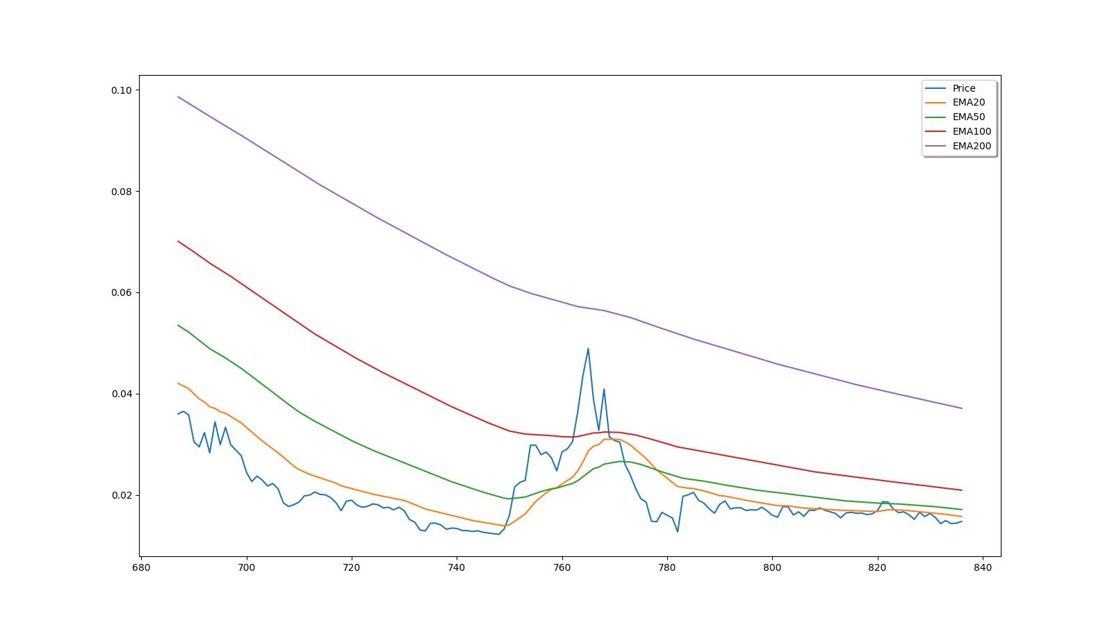 PAAL AI Exponential Moving Averages