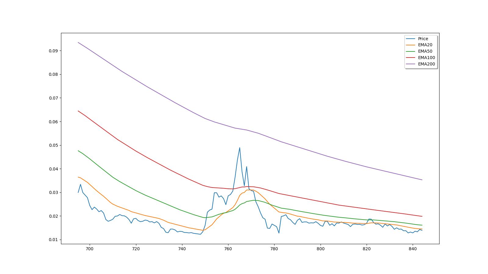 PAAL AI Exponential Moving Averages