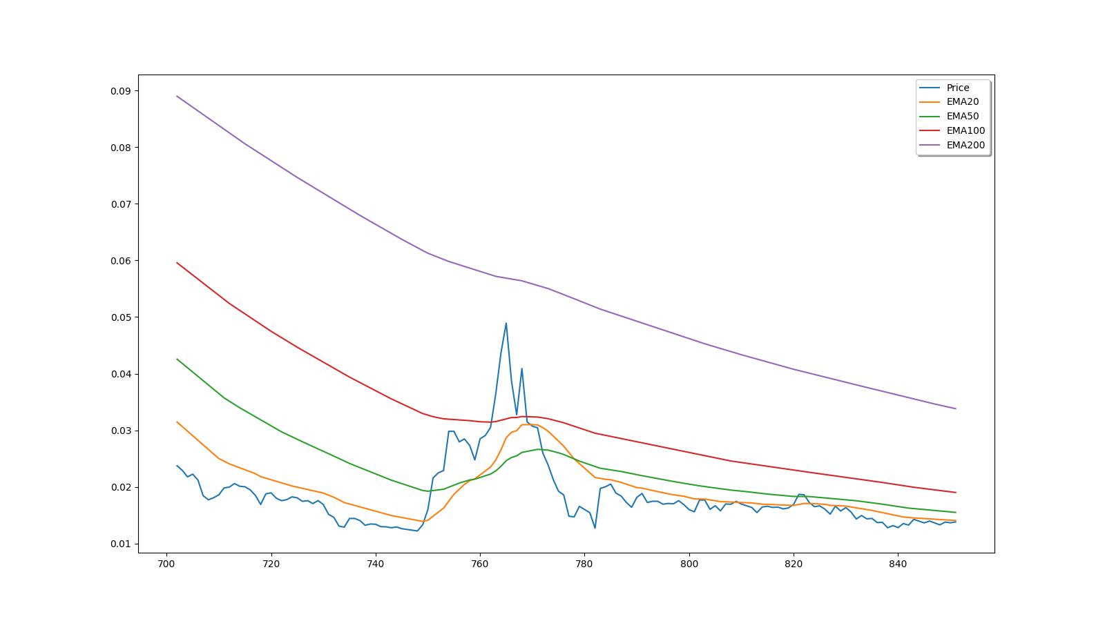 PAAL AI Exponential Moving Averages