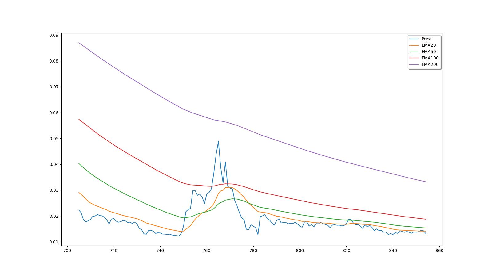 PAAL AI Exponential Moving Averages
